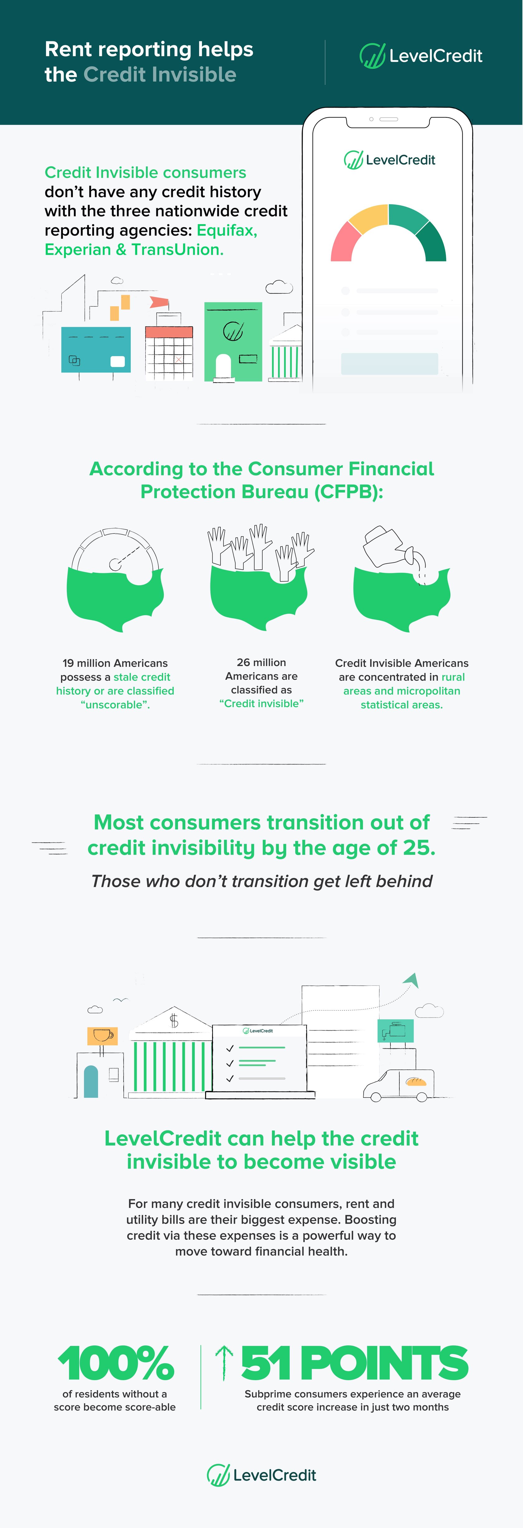 Infographic - Rent reporting helps the Credit Invisible